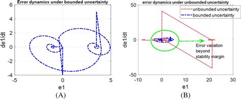 Error Dynamics I E Error Vs Change In Error For State Variable Ps Download Scientific