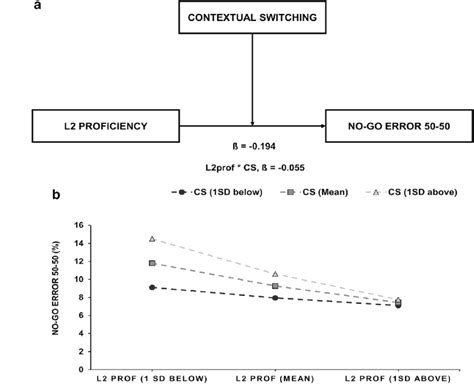 A Moderation Model Depicting The Regression Coefficients For The Download Scientific Diagram