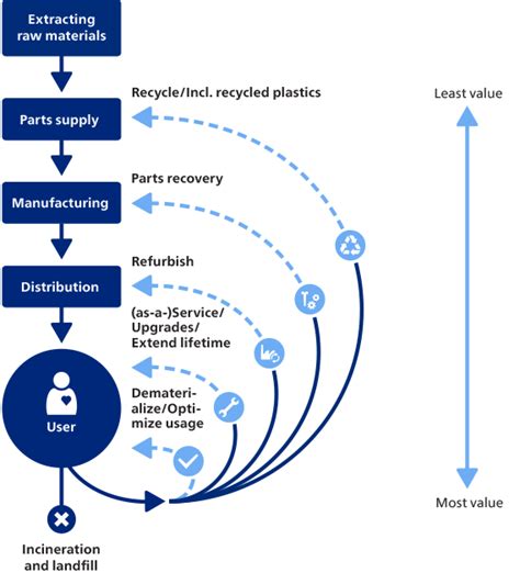 Circular Economy Philips