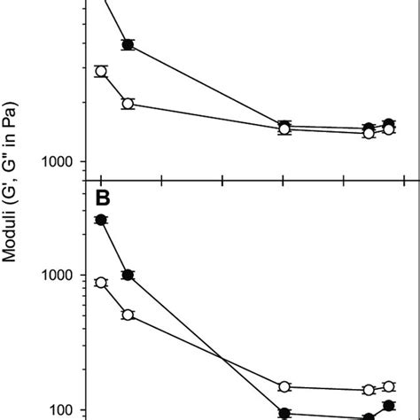 Relationship Between The Elastic Modulus G 0 C Or Viscous Modulus G