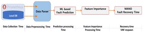 electronics free full text design and implementation of machine learning based fault