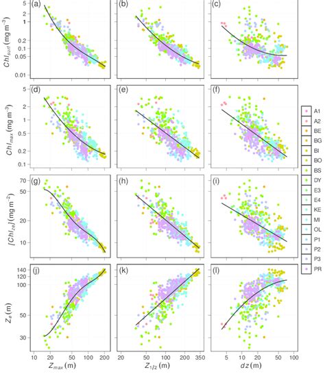 Gaussian Profiles Scatterplot Of Log 10 Transformed Chl Surf Mg M −3 Download Scientific