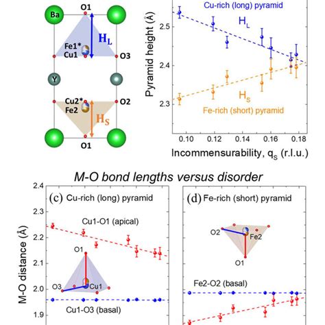 Magnetic Incommensurability Vs B Site Disorder Incommensurate