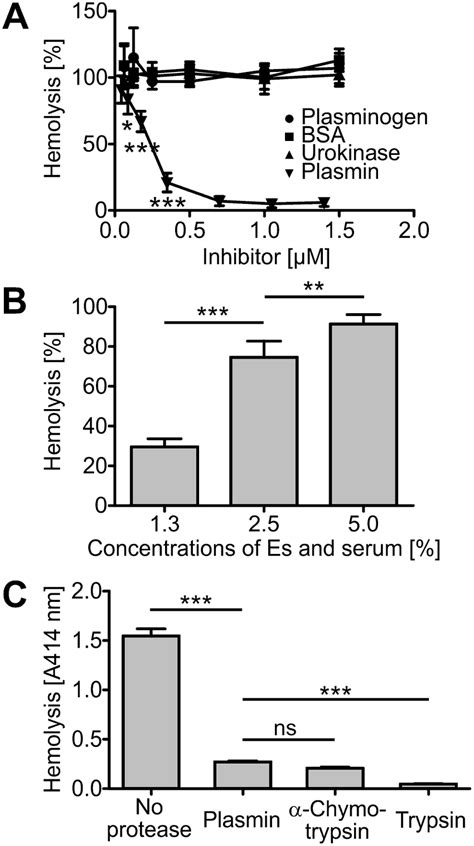 Plasminogen Inhibits Complement Mediated Hemolysis Only When Download Scientific Diagram