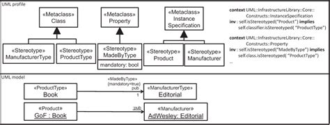 figure 19 from a when and how to use multi level modelling semantic