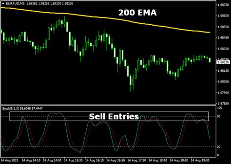 Forex Scalping Strategy Using Stochastic And 200 Ema