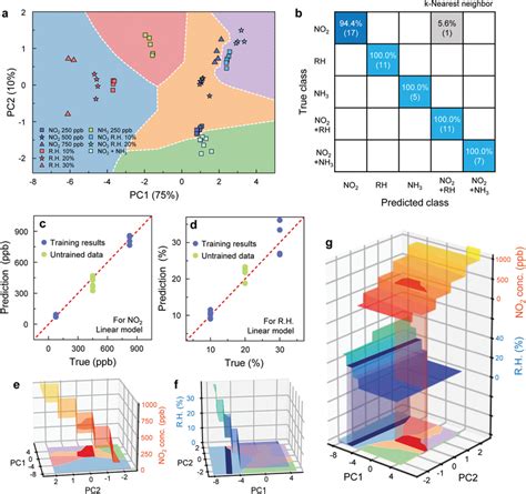PCAassisted Machine Learning ML Results For Classification And Download Scientific Diagram