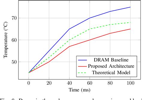 figure 8 from a low latency memory architecture using 3d xpoint and