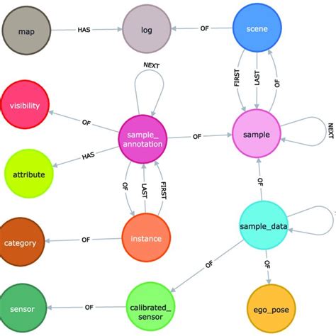 Schema Of The Nuscenes Data Format 52 Download Scientific Diagram