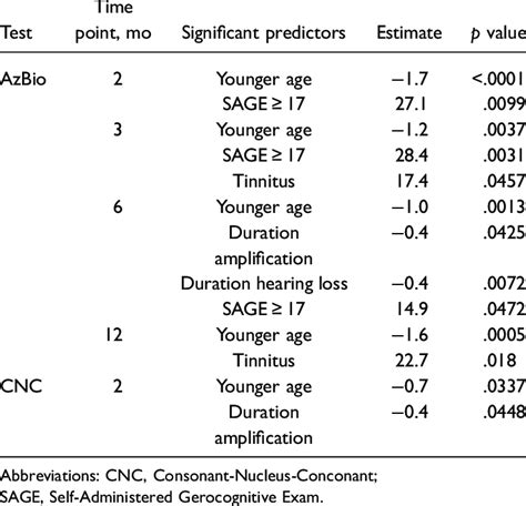 Significant Predictor Variables At 2 3 6 And 12 Month Download Scientific Diagram
