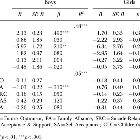 Testing Moderator Effects Using Hierarchical Multiple Regression