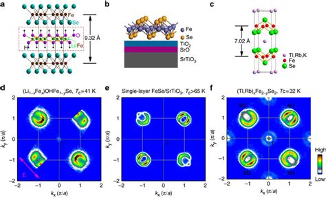 Crystal Structure And Fermi Surface Of Three Fese Based Download Scientific Diagram