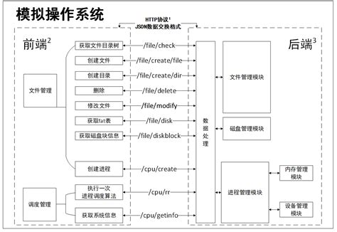 GitHub YaoXie CourseDesign OS 操作系统的课程设计