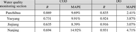 Coefficient Of Determination And Relative Error Of The Proposed Samples