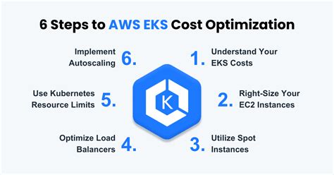 6 steps to optimize your aws eks costs nops