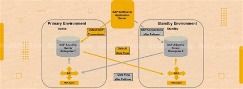 Professional Sap Sybase Adaptive Server Enterprise Assignment Help