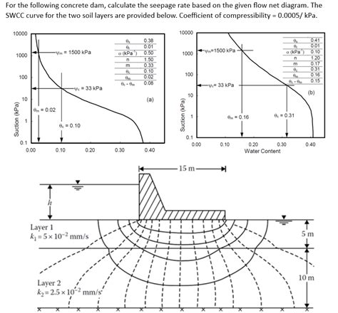 solved for the following concrete dam calculate the seepage