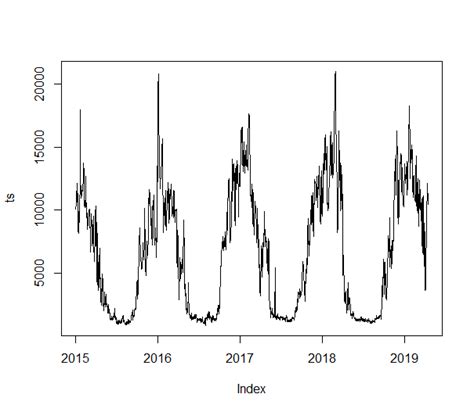 Time Series Forecasting Daily Data With Annual Seasonality Cross Validated