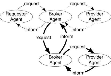 Service Provisioning Protocol Download Scientific Diagram
