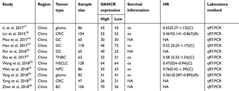 Long Noncoding RNA DANCR In Various Cancers A Meta Analysis And Bioin CMAR