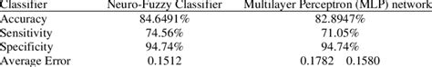 Neuro Fuzzy Classifiers Performance Compare With Mlp After Feature