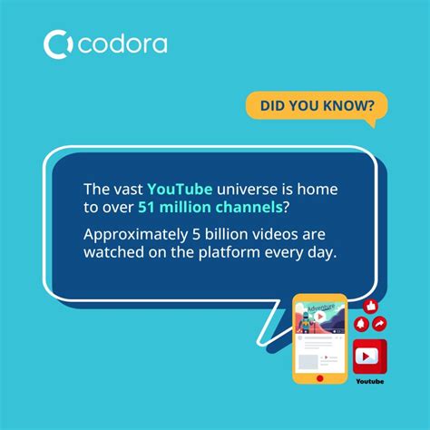 Codora On Linkedin Funfact Youtube Codora Tech