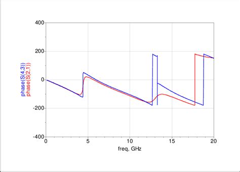 simulated s 2 1 and s 4 3 phase comparison of hfss model red