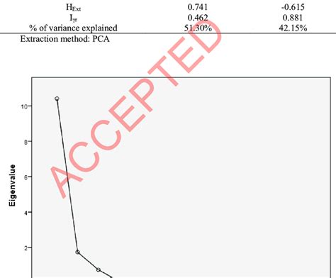 The Scree Plot Of The Eigen Values Against The Component Number Download Scientific Diagram