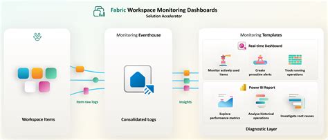 Visualize Your Workspace Monitoring In A Real Time Dashboard Or Power Bi Report Using Sample