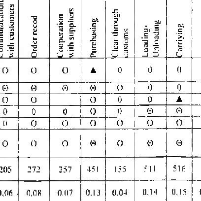 Services Production Process Matrix Download Scientific Diagram