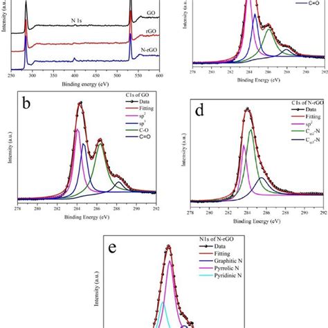 Raman Spectra Of Go Rgo And N Rgo Download Scientific Diagram