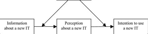 Personal Innovativeness Mediates Perception About Innovation Agarwal