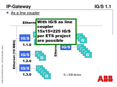 Ppt Ip Gateway Ig S 1 1 A Comprehensive Solution For Intelligent Building Systems Powerpoint