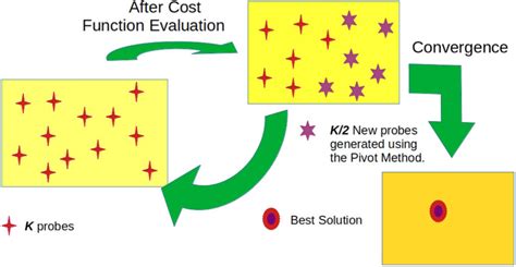 The Cartoon Depicts How The Pivot Method Works Starting From K Download Scientific Diagram