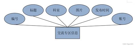 Springboot某医院的病友交流平台设计与实现76vr3 独有源码 如何选择高质量的计算机毕业设计p病友交流平台的流程图 Csdn博客