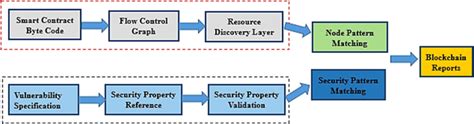 Workflow For Vulnerability Detection Download Scientific Diagram