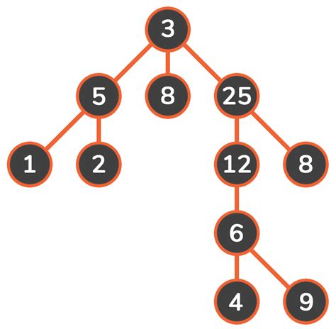 Graphs In Python Theory And Implementation Depth First Search Dfs Algorithm