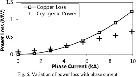 Figure 6 From Design Of A 10 Mw Dual Stator Superconducting Permanent Magnet Wind Power