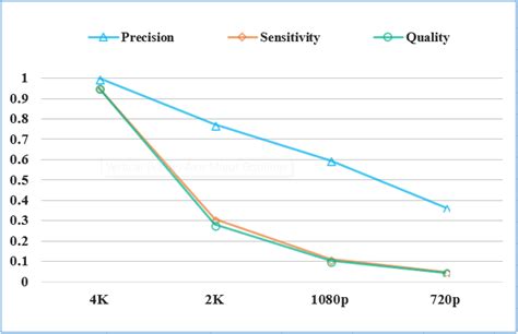 Detection Performance In Different Resolutions Download Scientific Diagram