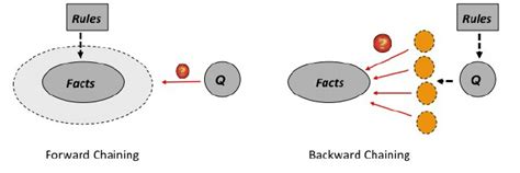 Forward Backward Chaining Download Scientific Diagram