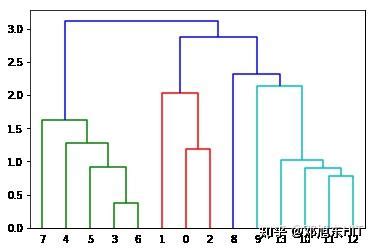 用Python做层次聚类分析 知乎