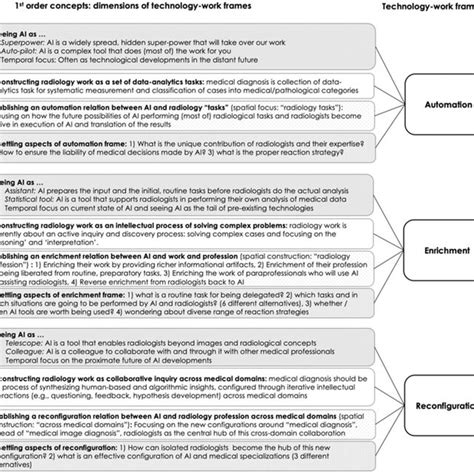 Coding Scheme Of Technology Work Frames Download Scientific Diagram