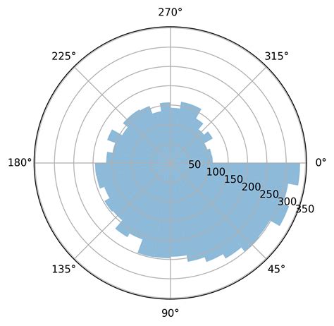 Plotting Phase Differences Circular Plots — Thebeat Documentation