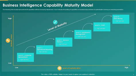 Capability Model For Business Intelligence Transformation Powerpoint Ppt Template Bundles