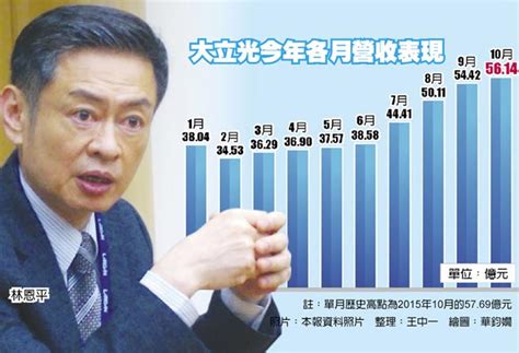 Iphone X好威 大立光10月營收 創今年新高 財經要聞 工商時報