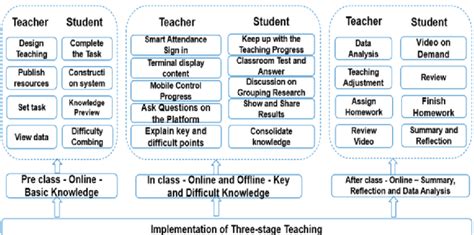 The Implementation Of Three Stage Teaching Mode 1 Before Class The Download Scientific