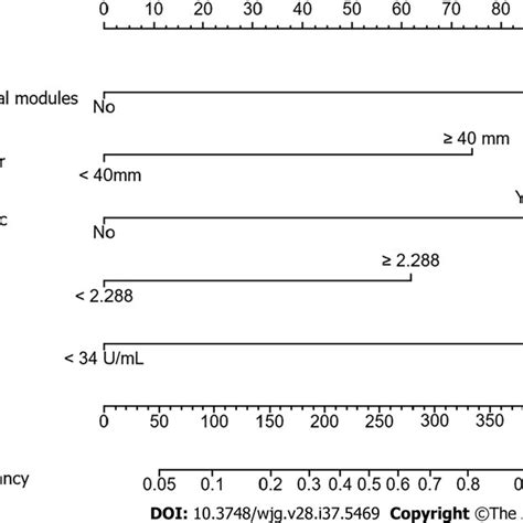 Calibration Curves For Predicting The Risk Of Malignancy The Nomogram