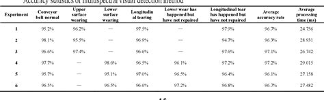 Table 4 From Multispectral Visual Detection Method For Conveyor Belt