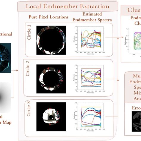 The Scheme Of The Proposed Local Endmember Extraction Algorithm