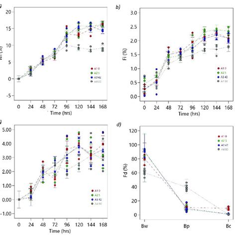 Anova Interaction Plots Continuous Responses A Temperature B Ph Download Scientific